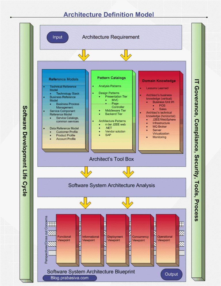 Software system architecture definition model – Enterprise Architecture ...
