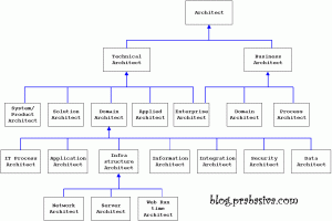 Different types of architects – Enterprise Architecture, IT Strategy & Others