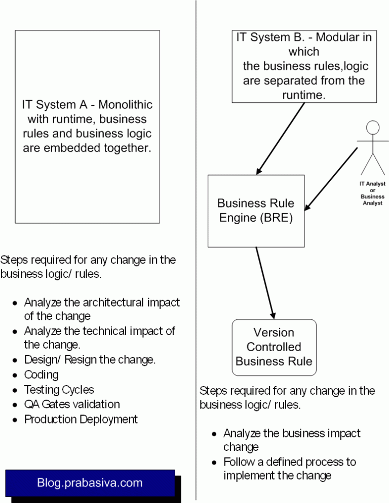 Business Rule Engine (BRE) – Is it part of your technology roadmap ...